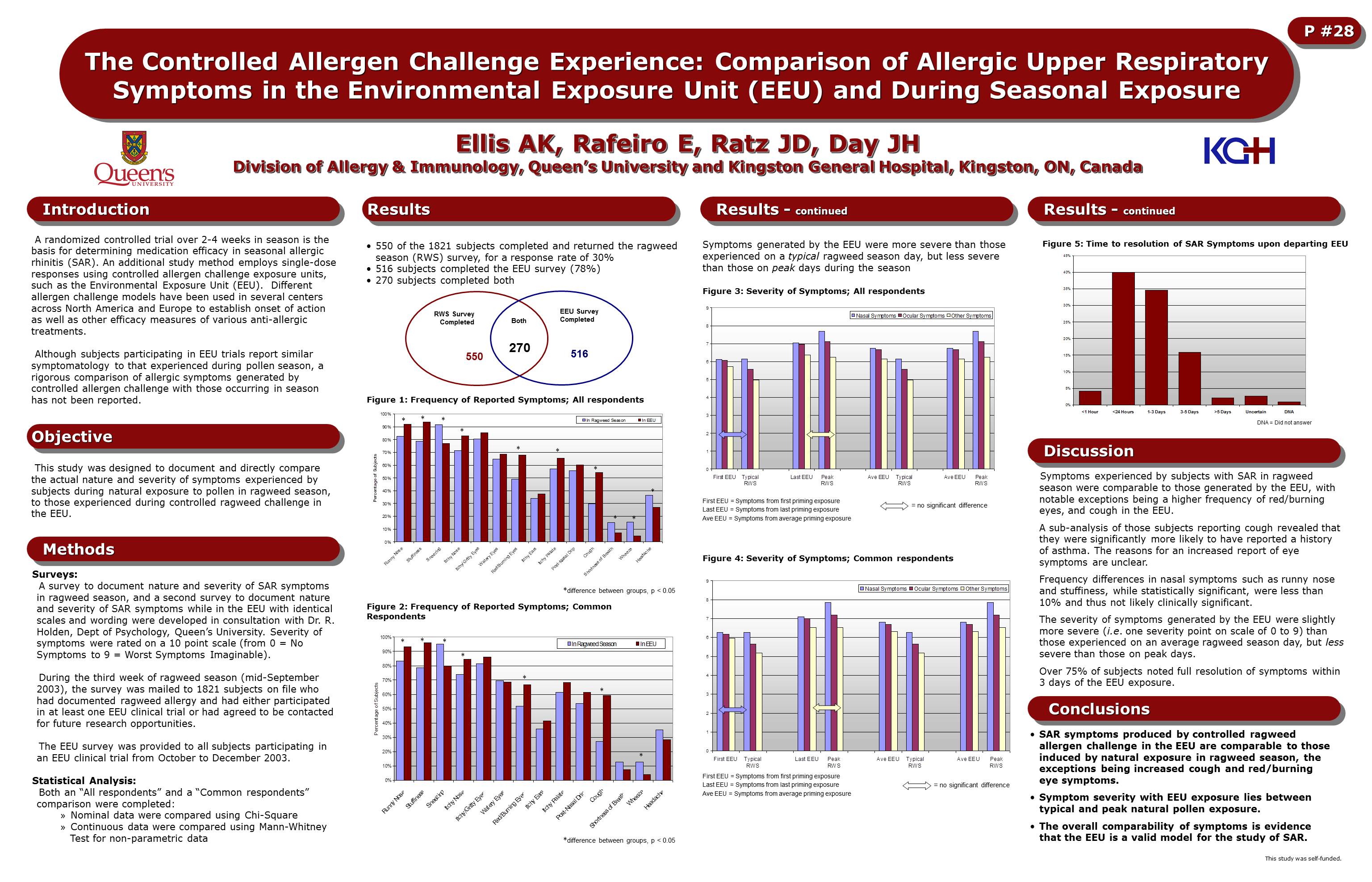 Kingston Allergy Research - FINAL – Ellis AK CSACI poster P28